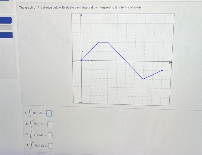 Solved The graph of f is shown below. Evaluate each integral | Chegg.com