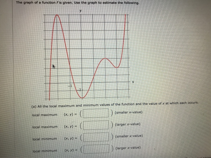 Solved The graph of a function is given. Use the graph to | Chegg.com