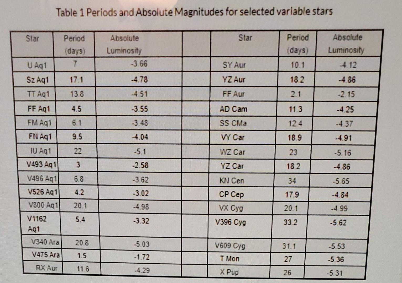 Solved Table 1 Periods and Absolute Magnitudes for selected | Chegg.com