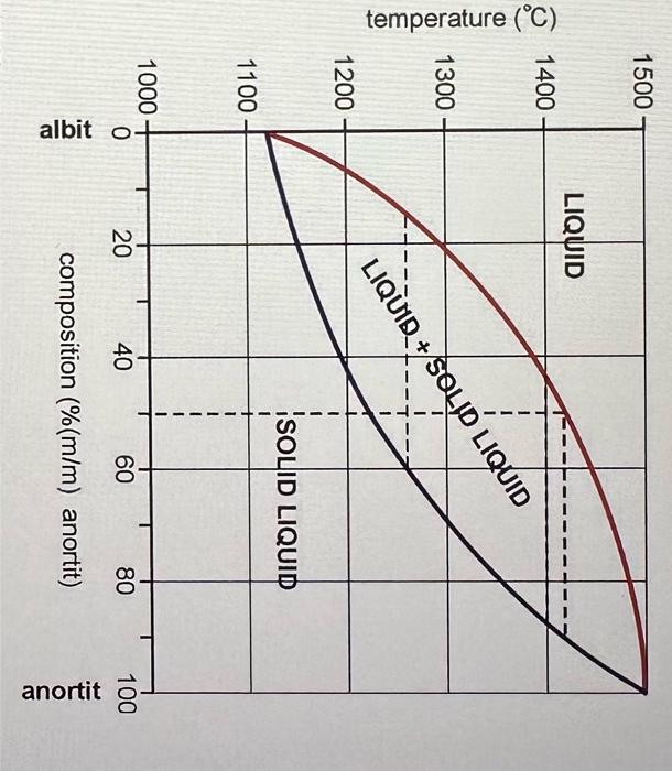 For example, solid solution type phase diagram | Chegg.com