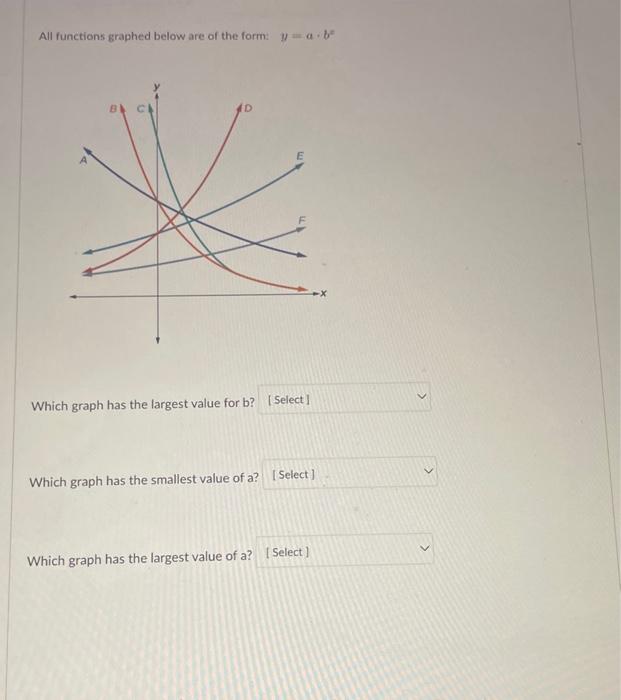 Solved All functions graphed below are of the form: y=a⋅bz | Chegg.com