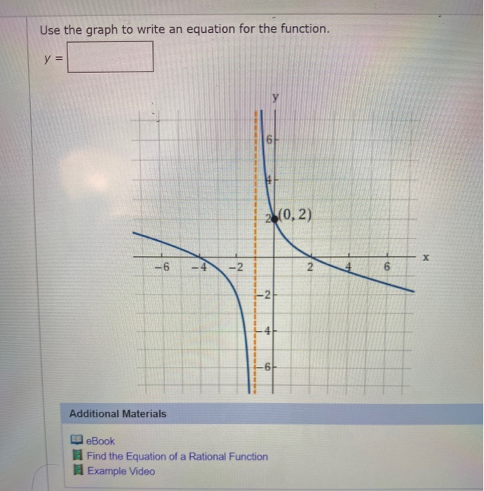 Solved Use the graph to write an equation for the function. | Chegg.com
