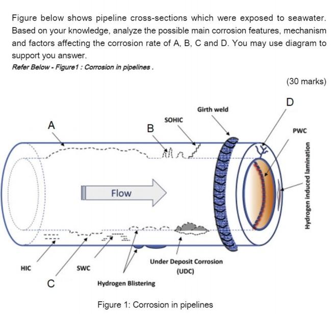 Solved Figure below shows pipeline cross-sections which were | Chegg.com