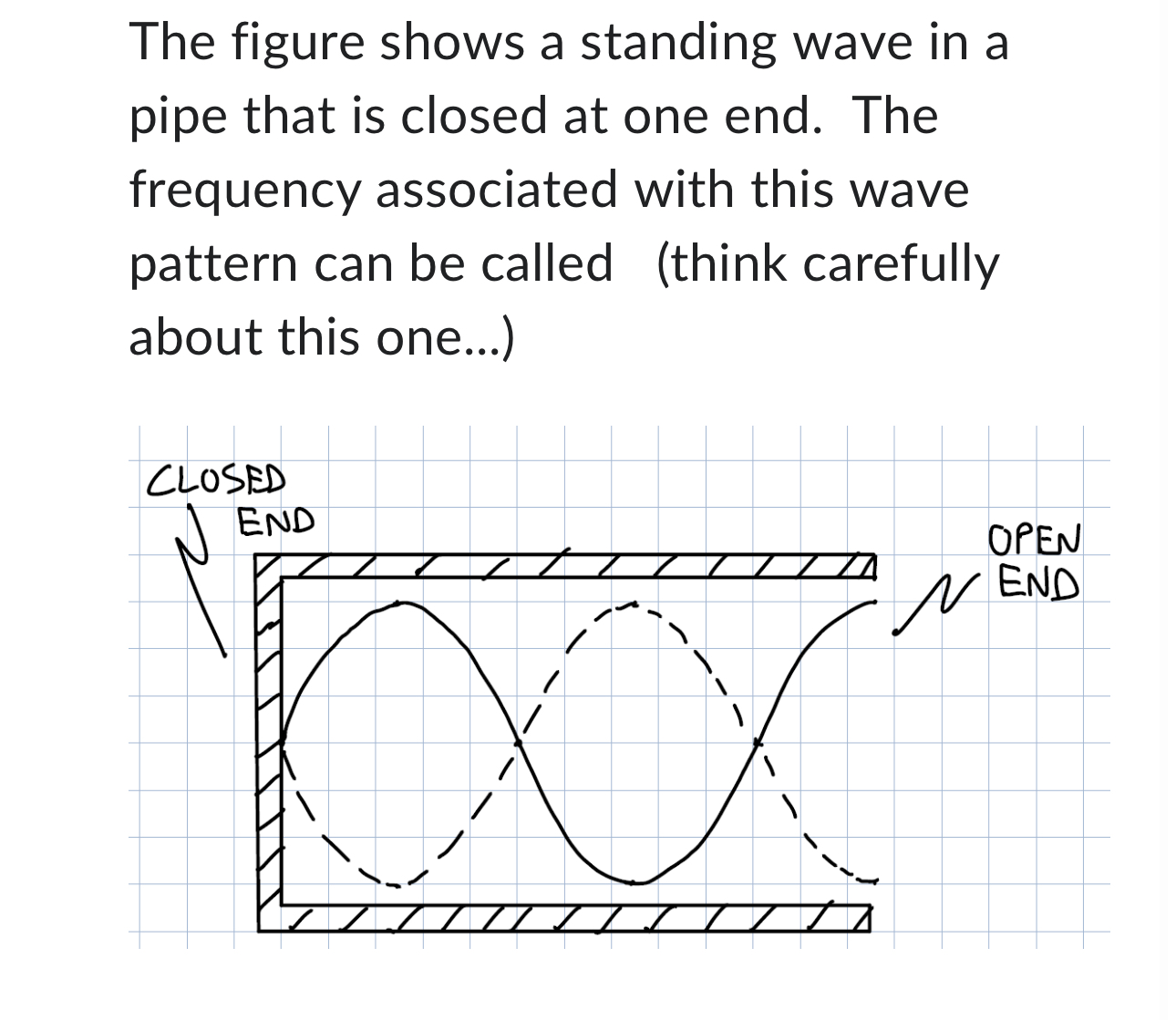 Solved The figure shows a standing wave in a pipe that is | Chegg.com