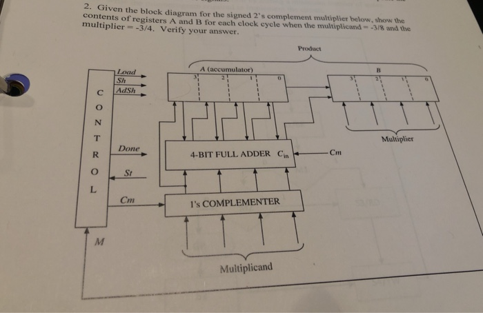 Solved 2. Given the block diagram for the signed 2's | Chegg.com