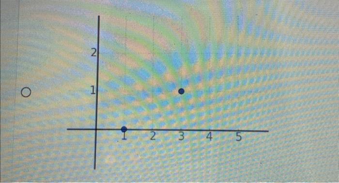 Which of the following shows plotted points which are | Chegg.com