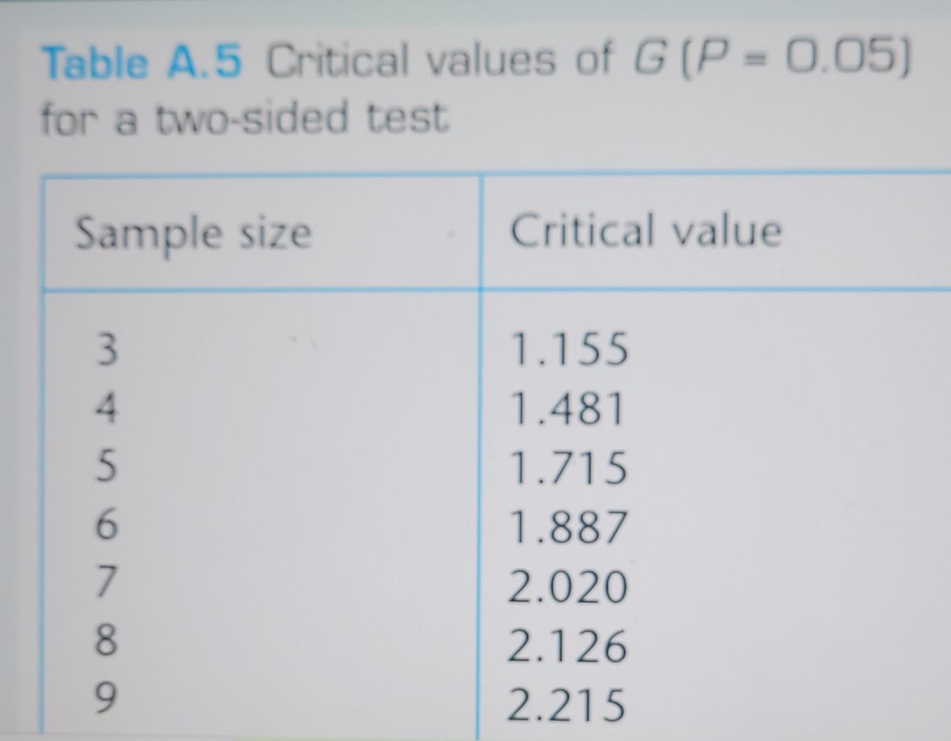 Solved Table A.5 Critical values of G (P = 0.05) for a | Chegg.com