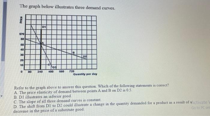 Solved The graph below illustrates three demand curves. | Chegg.com