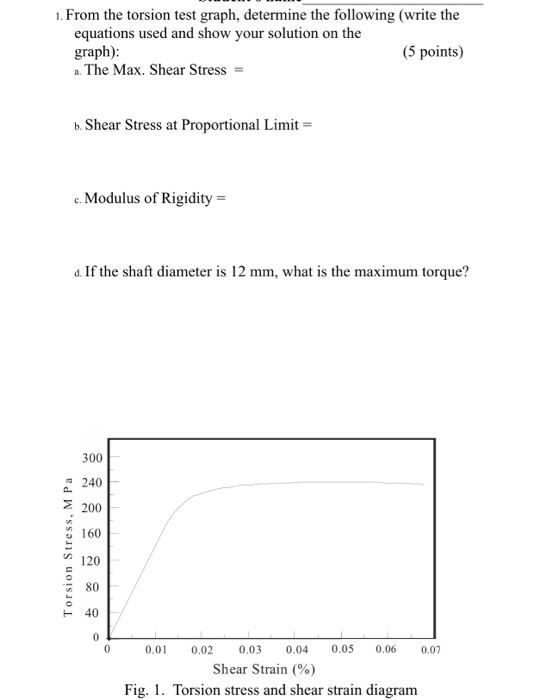 Solved 1. From the torsion test graph, determine the | Chegg.com