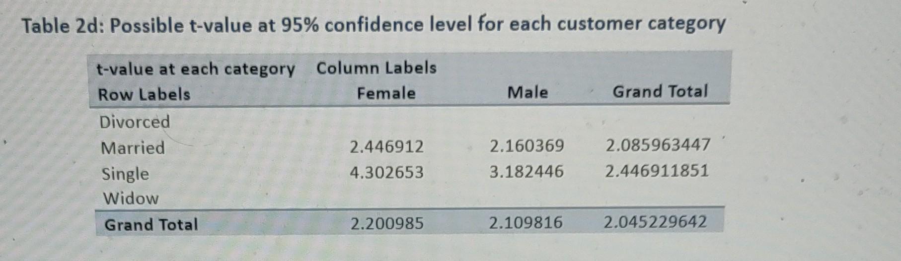Solved Table 2a: Summary for the Sum of the Total_Amount | Chegg.com
