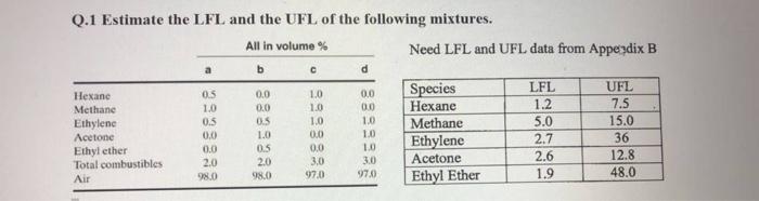 Solved Q.1 Estimate the LFL and the UFL of the following | Chegg.com