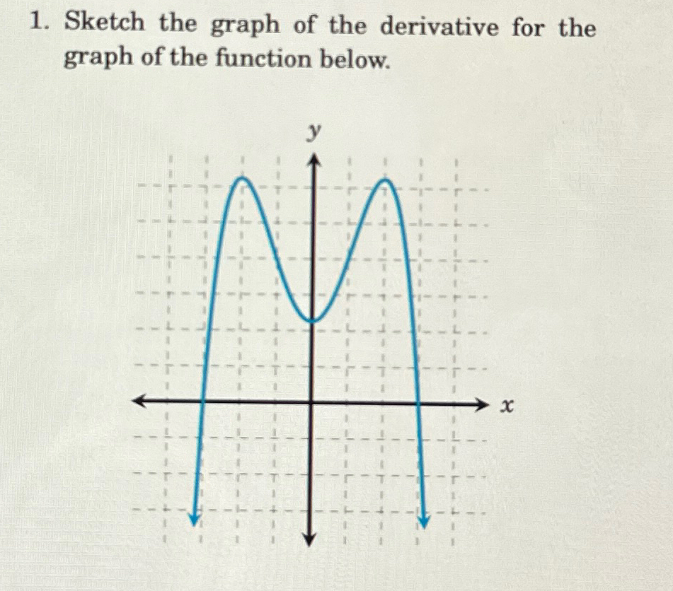 Solved Sketch the graph of the derivative for the graph of | Chegg.com