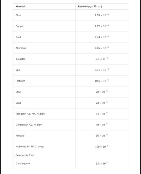 Solved 3. What is the resistance of a 2.54-cm-diameter rod | Chegg.com