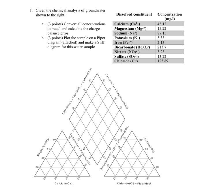 Solved 1. Given the chemical analysis of groundwater shown | Chegg.com
