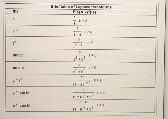 Solved Use the Laplace transform table and the linearity of | Chegg.com