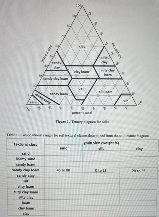 Solved Figure 1. Temary diagram for soils. Table 1. | Chegg.com