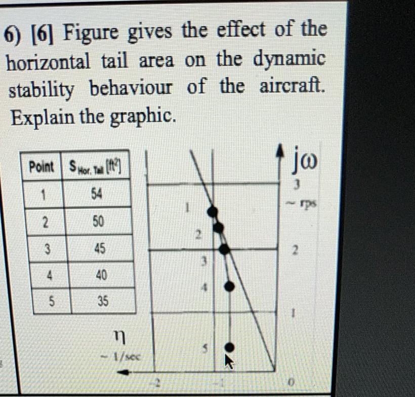 Solved 6) [6] Figure gives the effect of the horizontal tail | Chegg.com