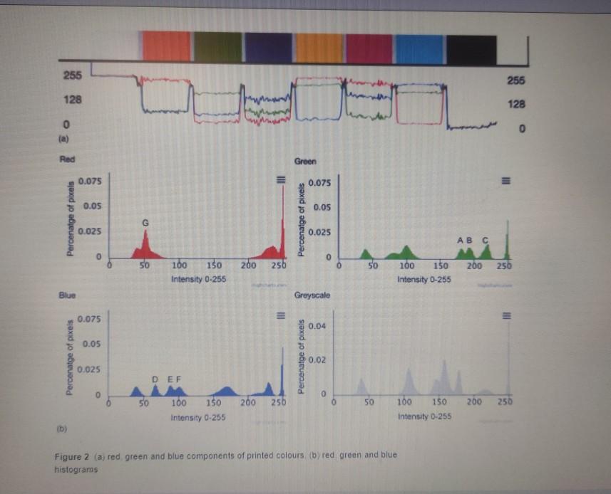 The questions below refer to Figure 2. a. Figure 2(a) | Chegg.com