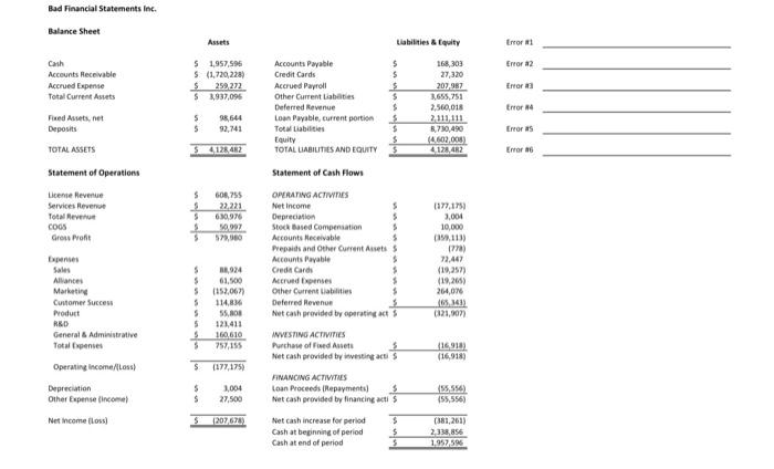 Solved Bad Financial Statements inc. treor a1 Ereor a2 | Chegg.com