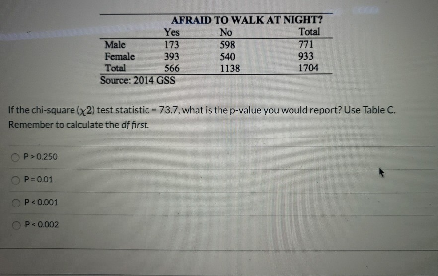 Solved The table below cross-classifies U.S. adults (n=1704) | Chegg.com