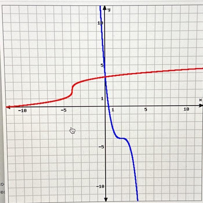 Solved The graph of a one-to-one function f is shown as a | Chegg.com