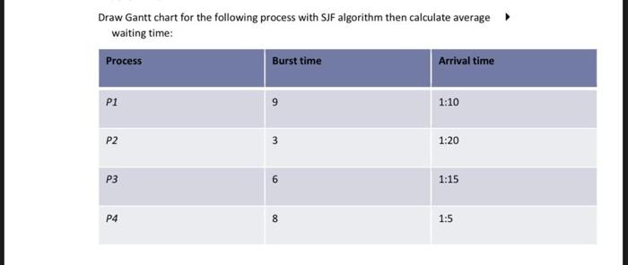 Solved Draw Gantt chart for the following process with SJF | Chegg.com