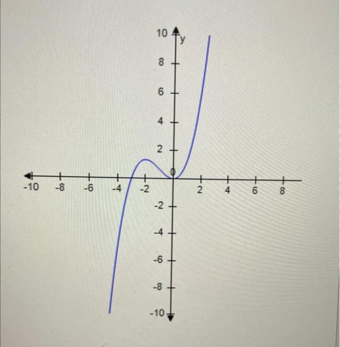 Solved Given the graph of the function, graph its | Chegg.com