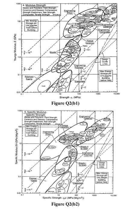 Solved Q2 (a) By using the appropriate material selection | Chegg.com
