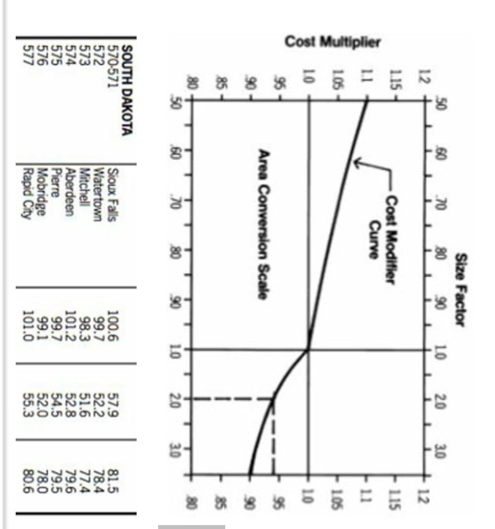 Solved Use Order of Magnitude method to estimate the cost of | Chegg.com