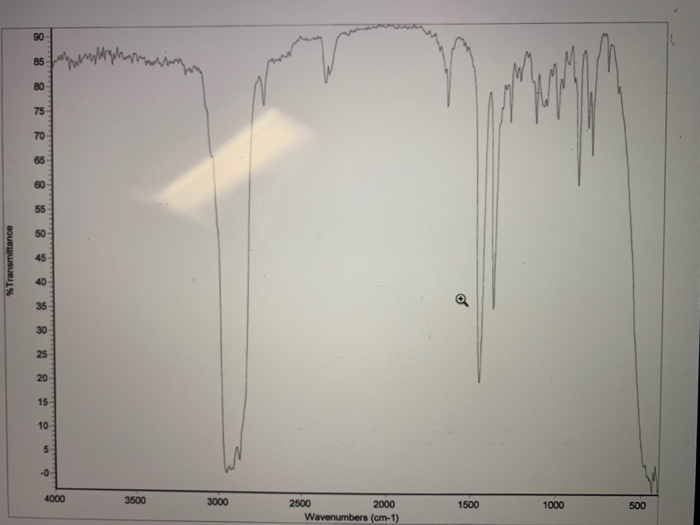 Solved on the picture of the IR Spectra: 1.) indicate any | Chegg.com