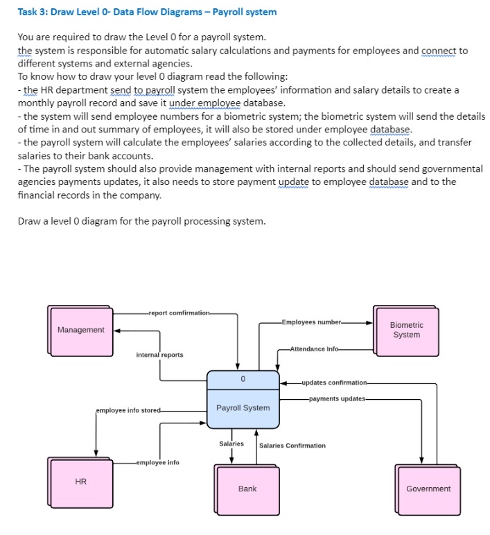 Solved Task 3: Draw Level 0- ﻿Data Flow Diagrams - ﻿Payroll | Chegg.com