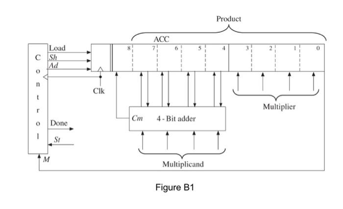 An add-and shift multiplier Is shown in Figure B1 | Chegg.com