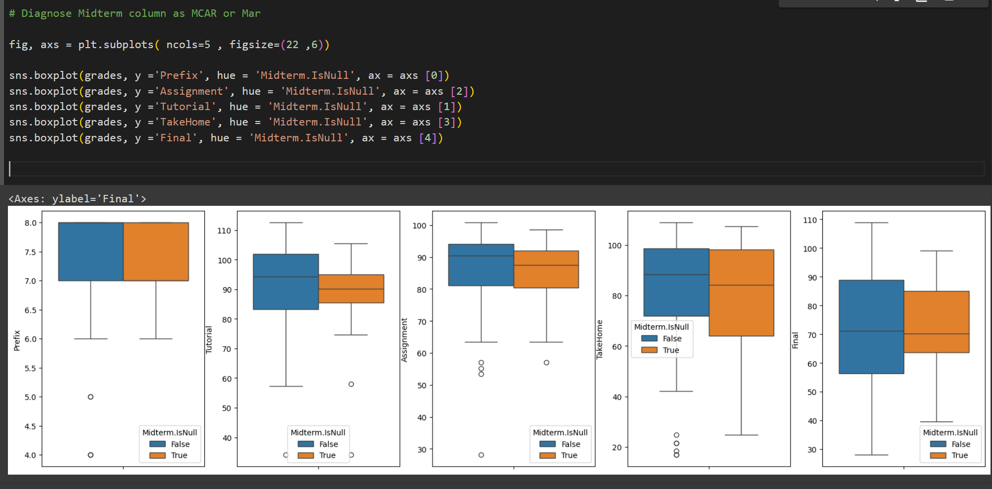 Solved Python: Do these boxplots indicate that the column is | Chegg.com