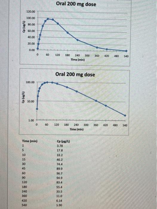 Oral 200 mg dose 120.00 100.00 80.00 Cp (ug/ 60.00 | Chegg.com