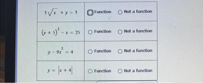 Solved \begin{tabular}{|c|c|c|} \hline 3x+y=3 & O. Function | Chegg.com
