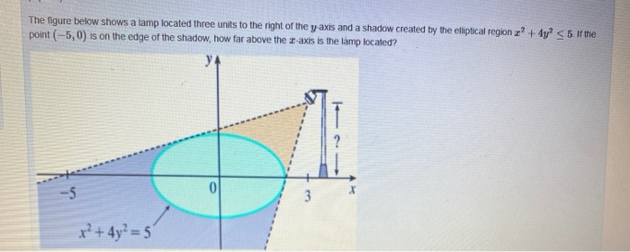 Solved The figure below shows a lamp located three units to | Chegg.com