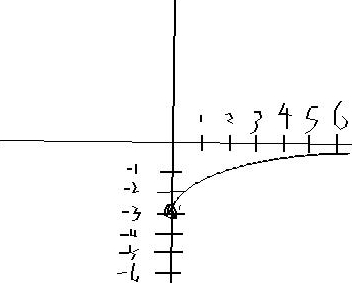 Solved Use the graph to find the indicated function | Chegg.com