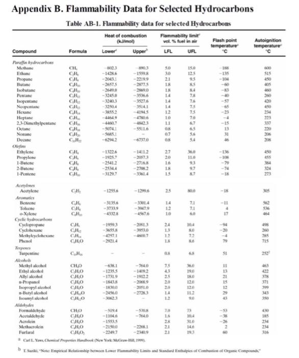 Solved Q4) The flammability diagram of a generic fuel is | Chegg.com
