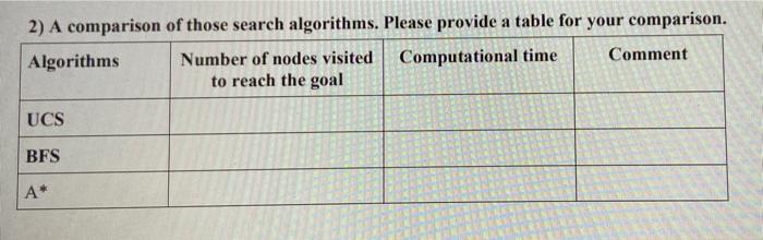 Solved 2 A Comparison Of Those Search Algorithms Please
