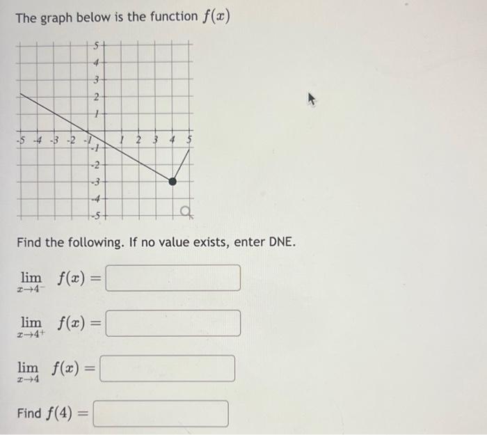 Solved The graph below is the function f(x) -5 -4 -3 -2 -7 | Chegg.com