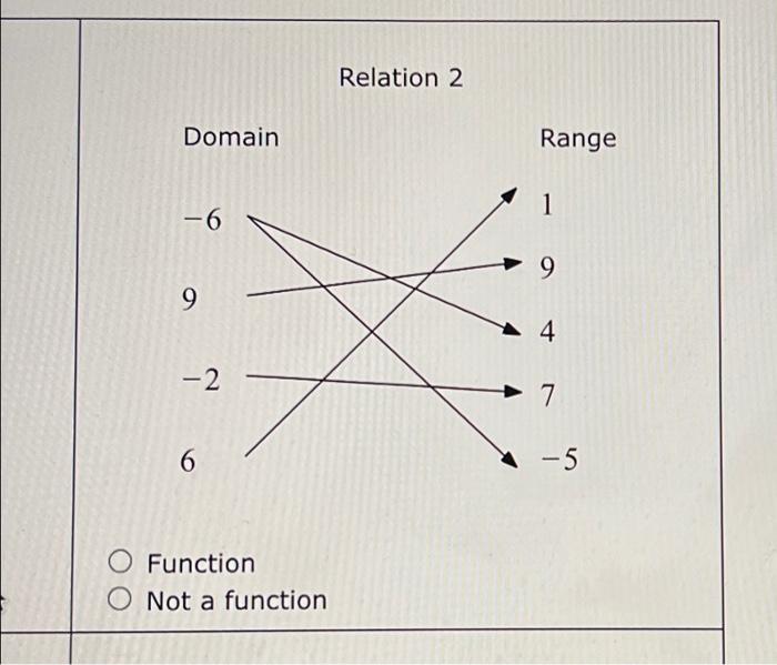 Solved Domain -6 9 -2 6 O Function O Not a function Relation | Chegg.com