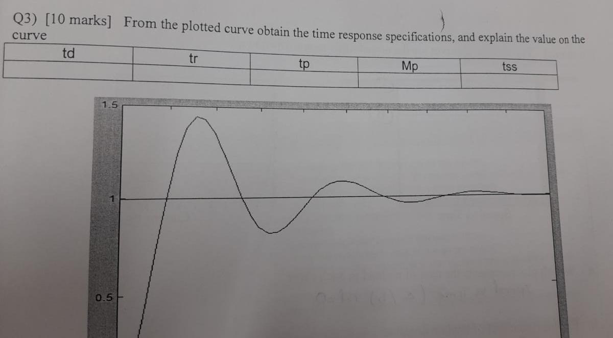 Q3) [10 marks] From the plotted curve obtain the time | Chegg.com
