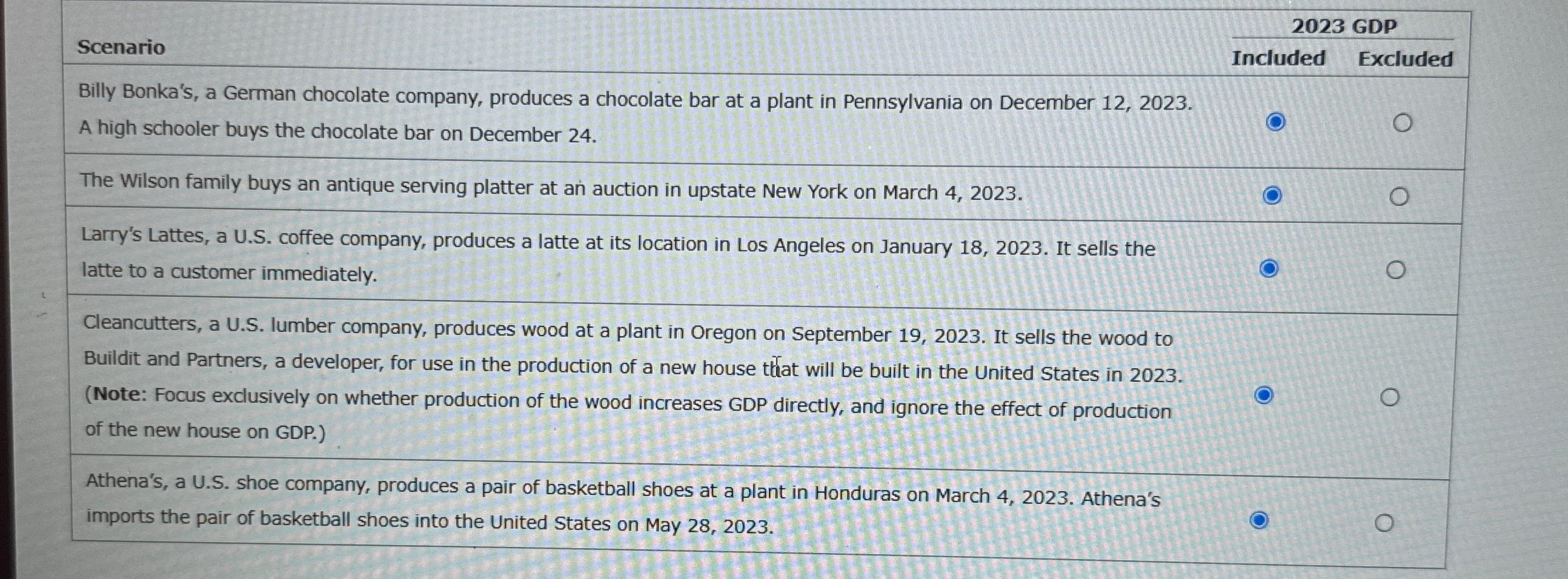 Solved Scenario2023 ﻿GDPBilly Bonka's, a German chocolate | Chegg.com