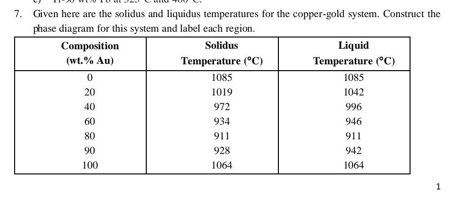 Solved 7. Given here are the solidus and liquidus | Chegg.com