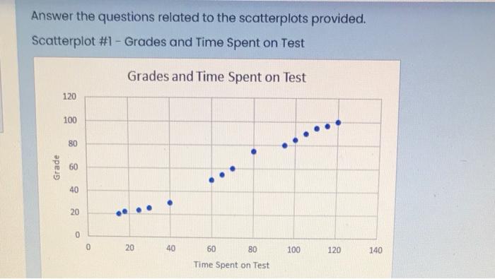 Solved Answer the questions related to the scatterplots | Chegg.com