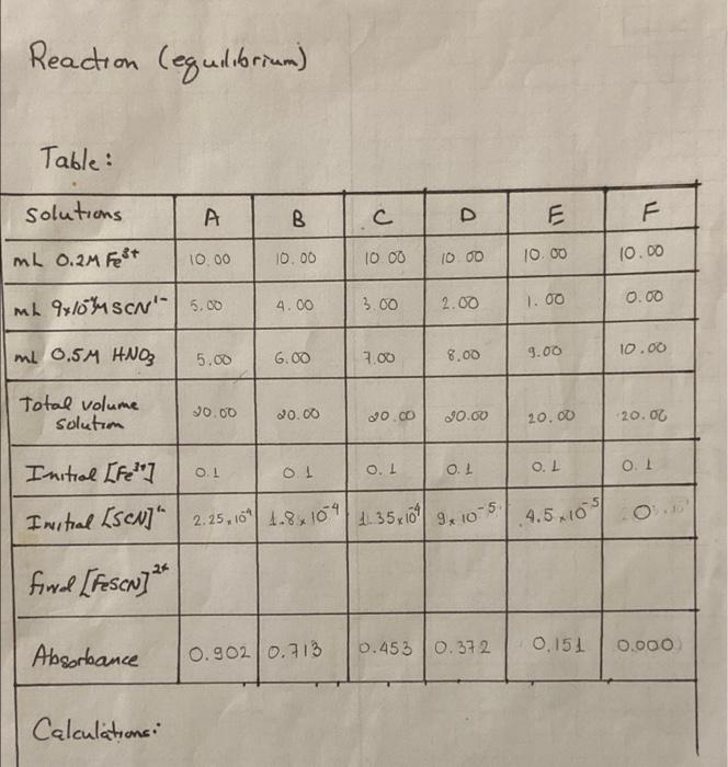 Solved Reaction (equilibrium) Table: solutions А B с D ITI F | Chegg.com