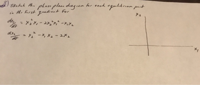 Solved d) Sketch the phase plane diagram for each equlchrum | Chegg.com