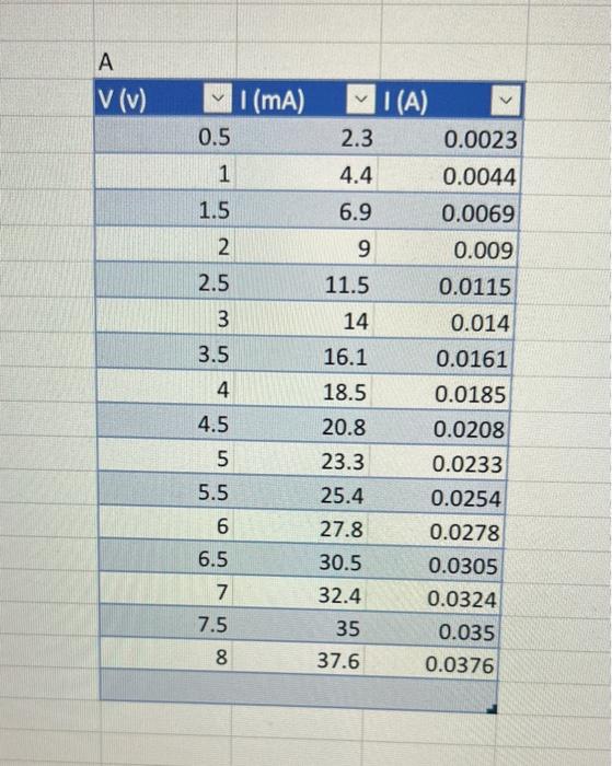 3. For each resistor, after the current-voltage data | Chegg.com