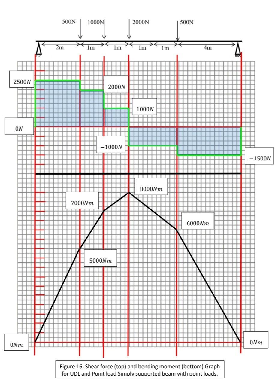 Solved Hi The first diagram is the shear force and bending | Chegg.com