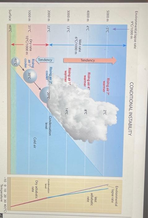 Solved Environmental lapse rate 5/1000 m 2000 m 15°C Rising | Chegg.com